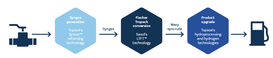 G2L™ technology | Process licensing | Products | Topsoe